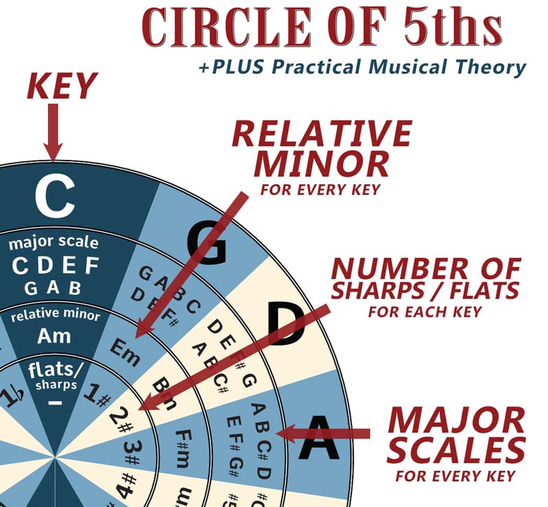 Circle of 5ths Chart - Scales and Theory for Any Instrument – A New ...