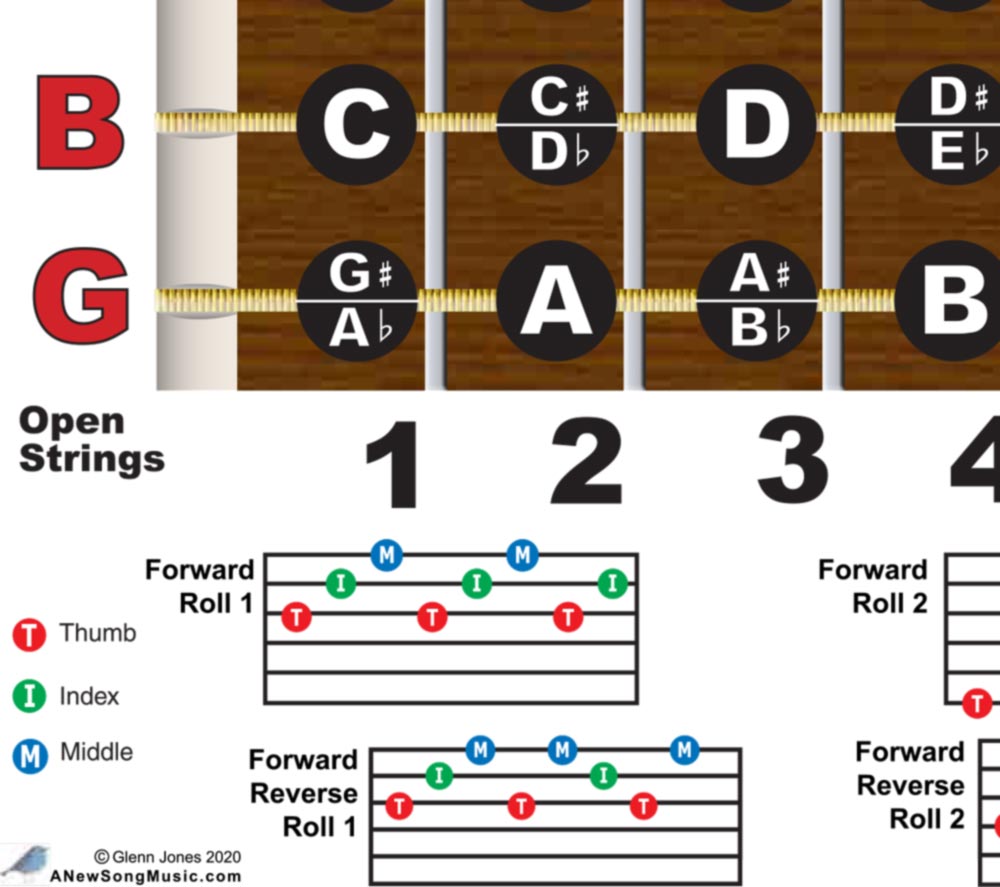 Dobro G Tuning Fretboard, Chord & Rolls Poster – A New Song Music